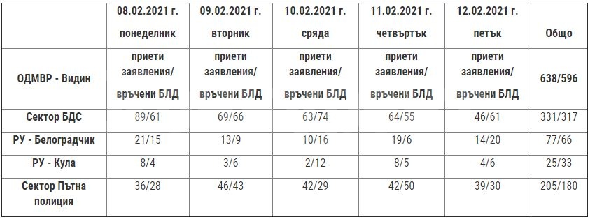 За седмица МВР Видин издаде близо 600 лични документи Konkurent Bg